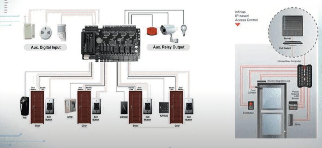 Reliable Access Control Systems in 2026 - Prime Door